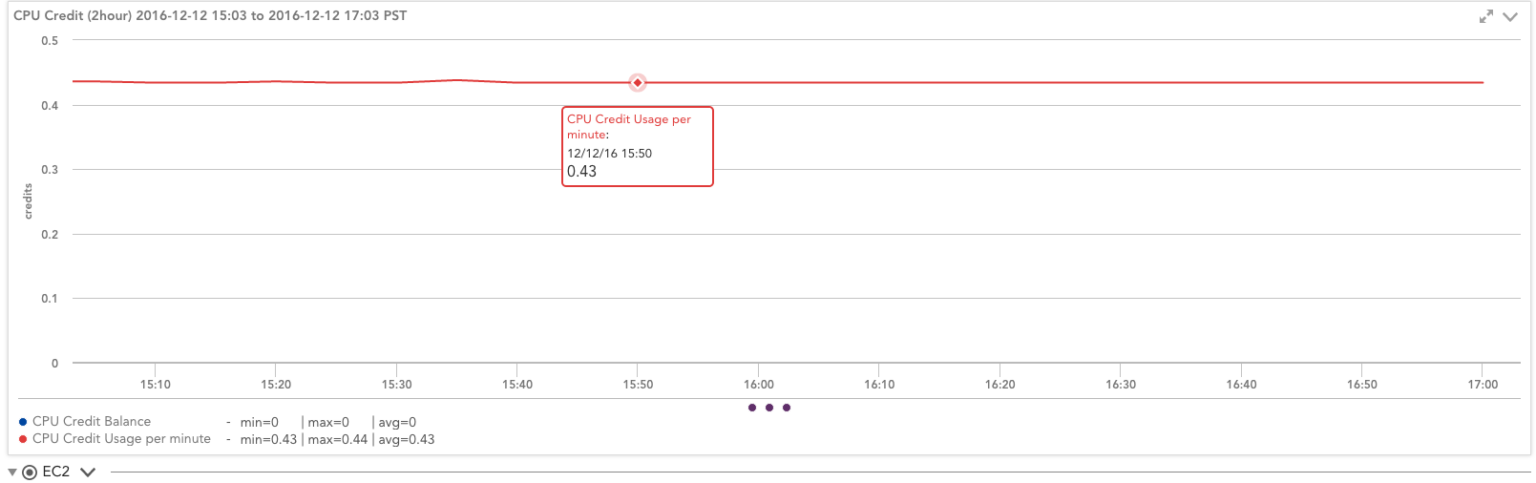 AWS T2 CPU credit balance and real CPU workload explained | LogicMonitor