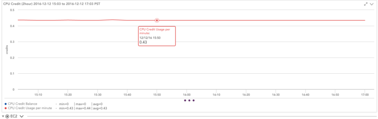 AWS T2 CPU credit balance and real CPU workload explained | LogicMonitor