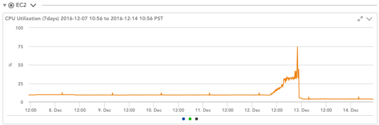 AWS T2 CPU credit balance and real CPU workload explained | LogicMonitor
