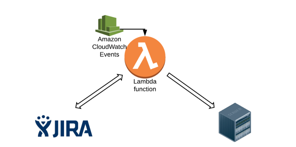 Using Lambda And Jira To Handle Devops Tasks Logicmonitor Blog