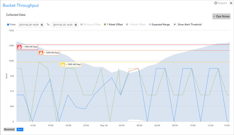 Anomaly Detection Visualization | LogicMonitor