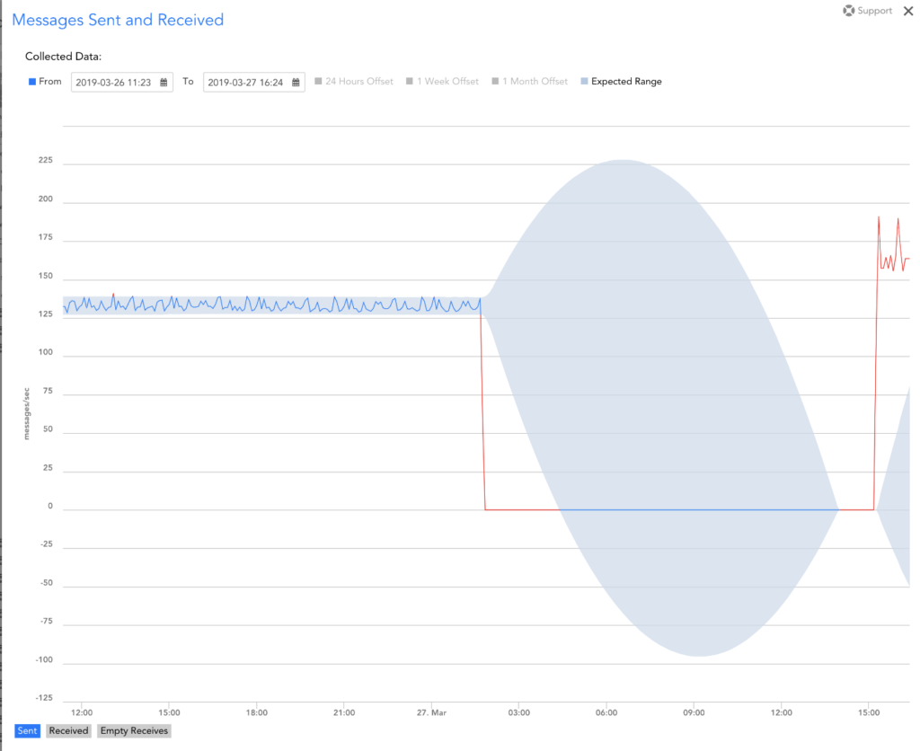 Troubleshoot Faster with Anomaly Visualization | LogicMonitor Troubleshoot Faster with Anomaly Visualization | LogicMonitor