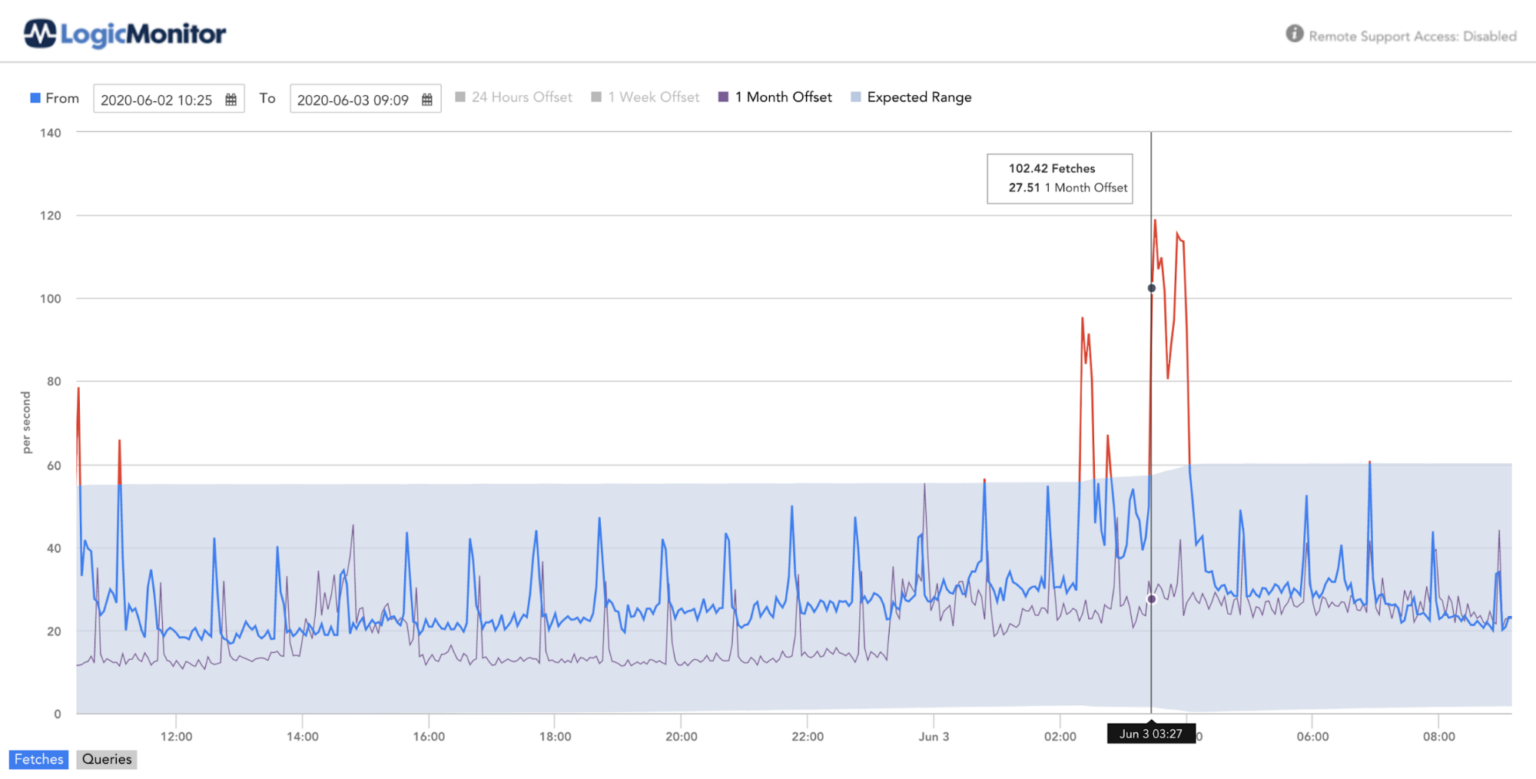 How To Monitor AWS Elasticsearch | LogicMonitor
