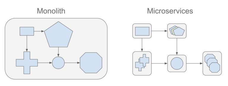From Monolith to Microservices | LogicMonitor
