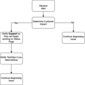 Optimizing Your Alerting Escalation Policy | LogicMonitor