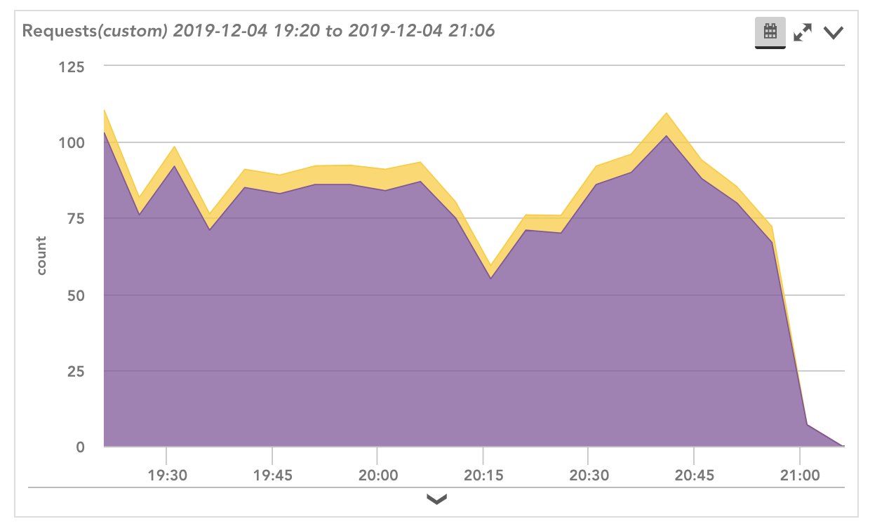 Using Dynamic Thresholds For More Proactive Issue Detection Logicmonitor