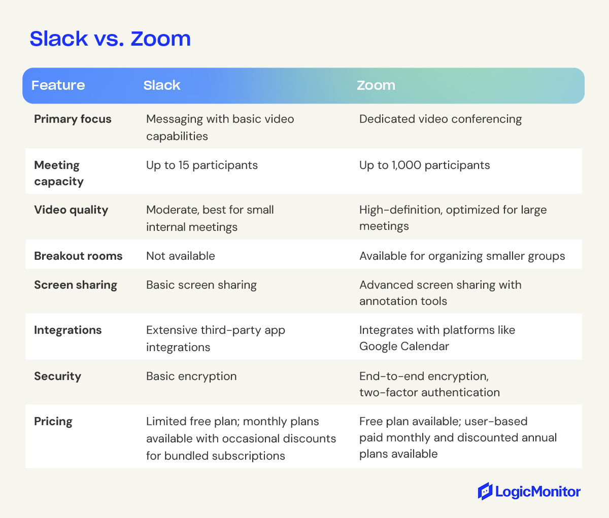 Zoom vs. Slack vs. Teams: The best collaboration tools for IT ...