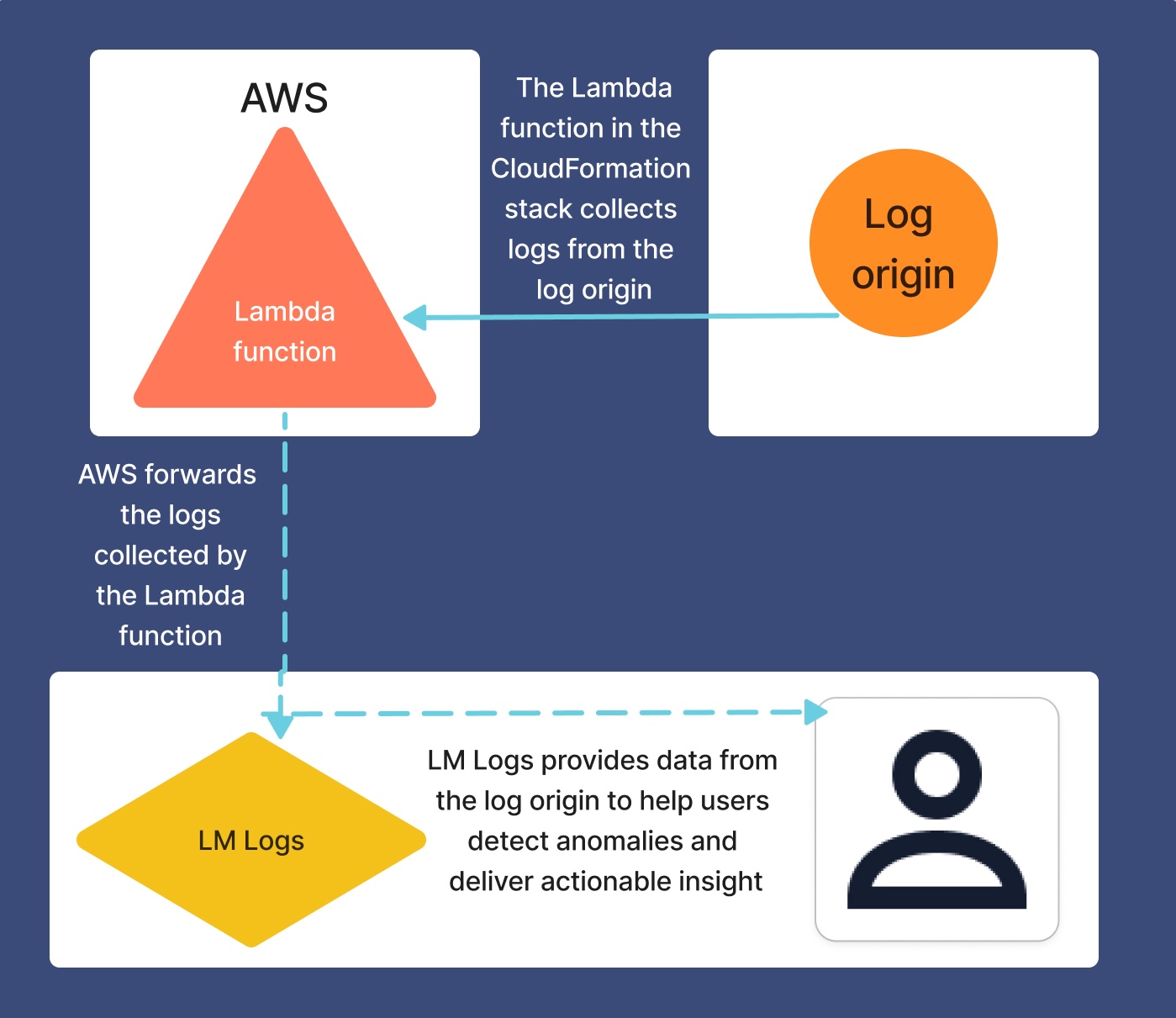 AWS Logs Ingestion Overview | LogicMonitor