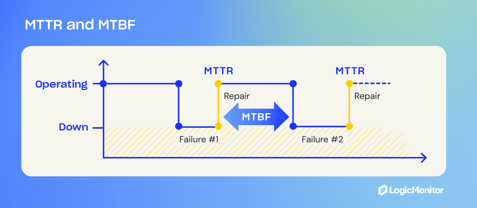 What's the difference between MTTR, MTBF, MTTD, and MTTF | LogicMonitor