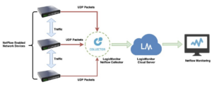 How to Monitor Network Traffic With NetFlow | LogicMonitor
