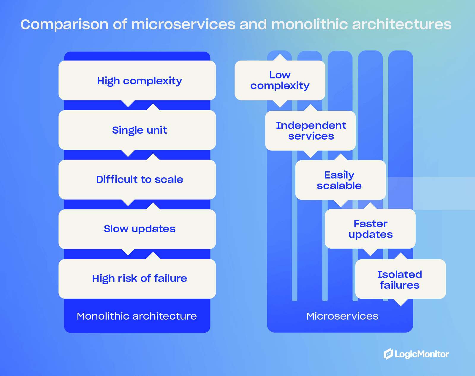 What are microservices and why use them? | LogicMonitor