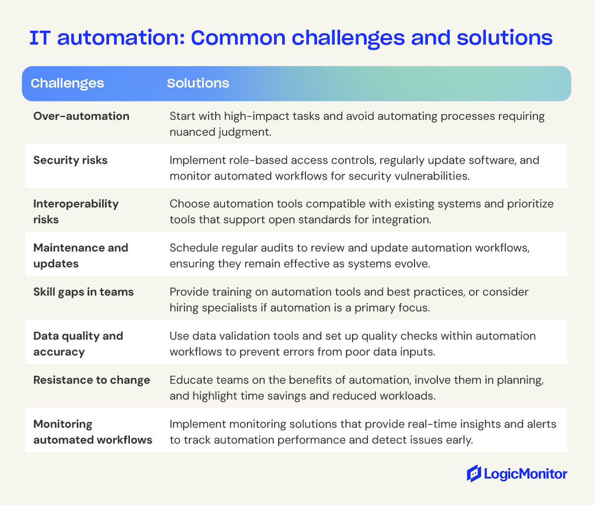 What is IT automation? | LogicMonitor