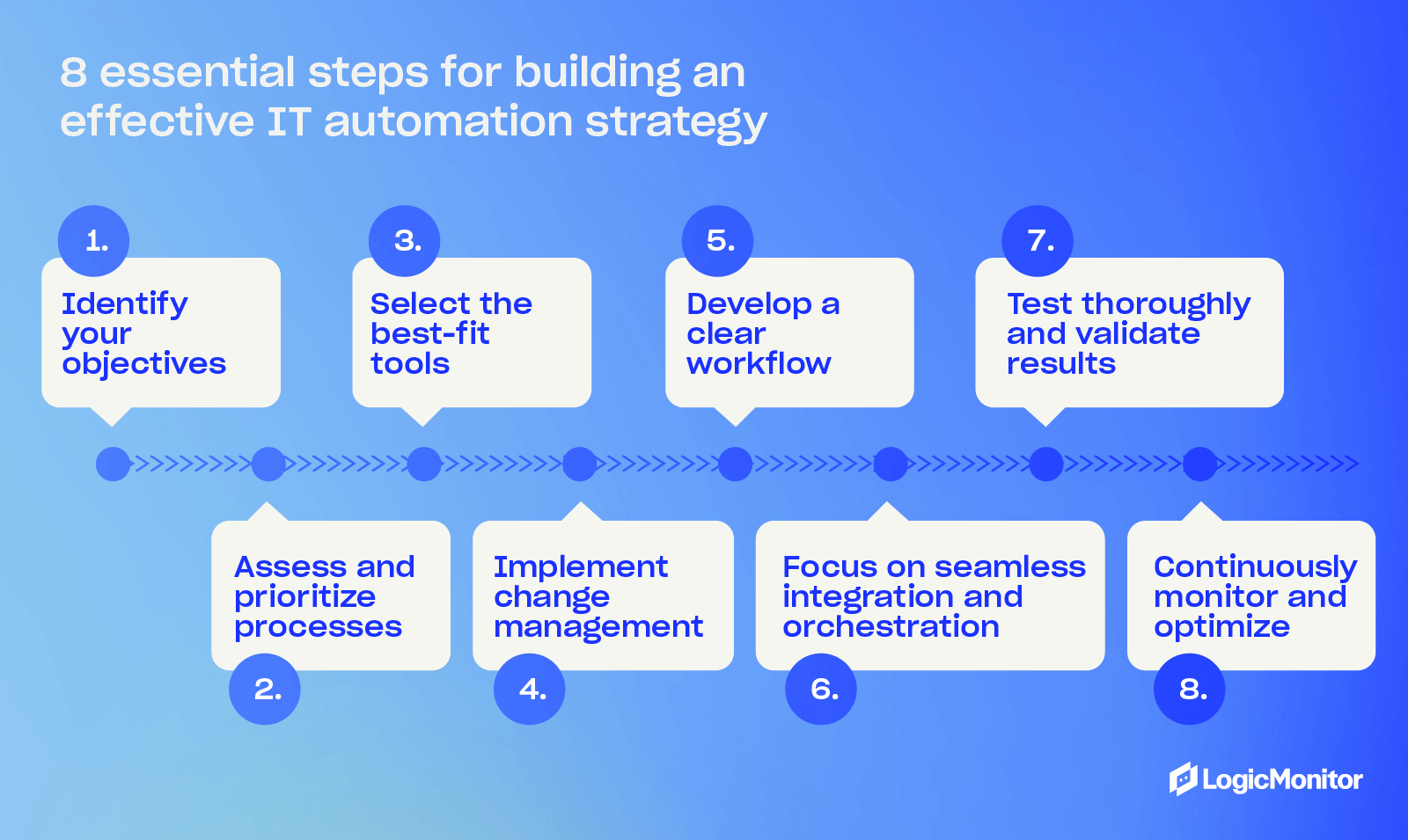 What is IT automation? | LogicMonitor