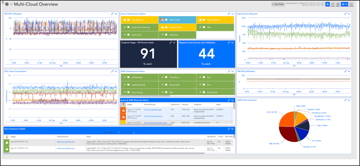 LM Cloud Monitoring Overview | LogicMonitor