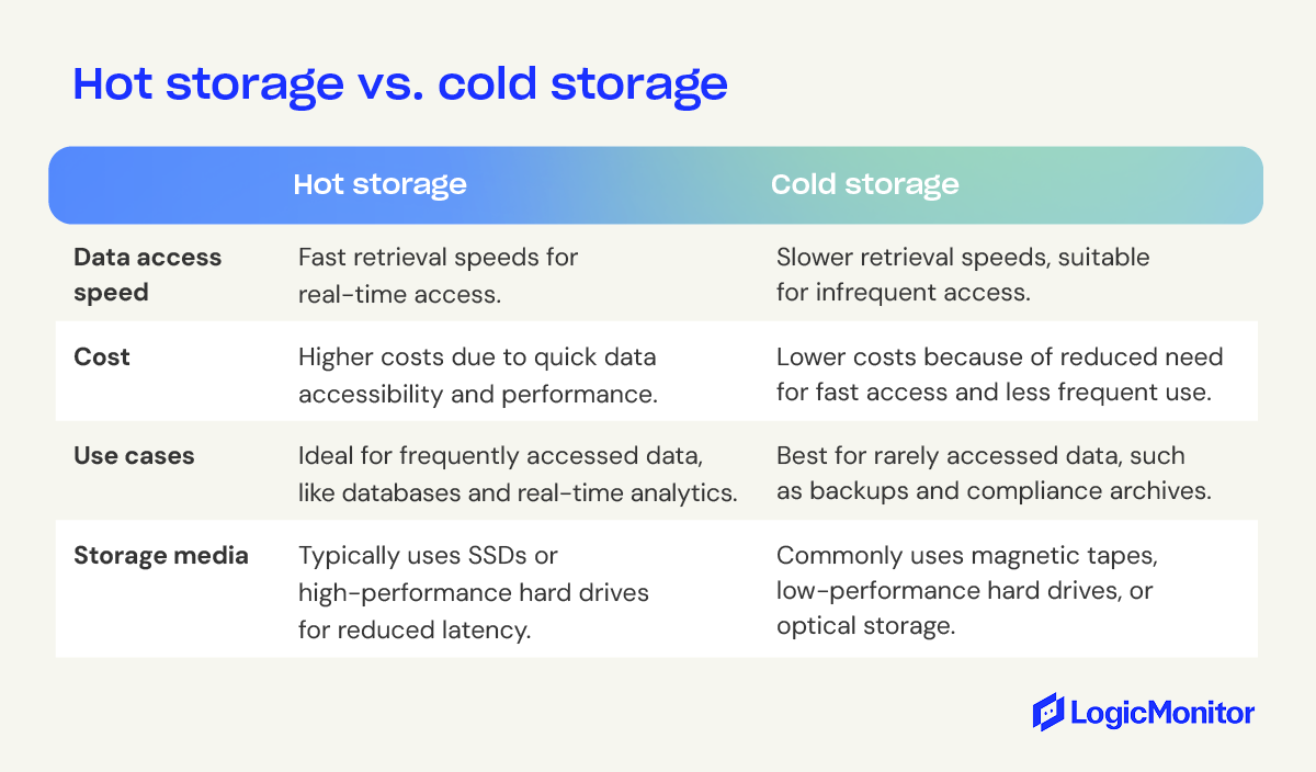 Hot storage vs. cold storage | LogicMonitor