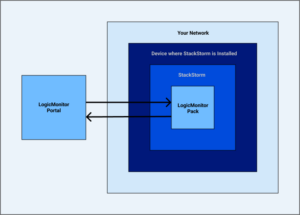 StackStorm Integration Overview | LogicMonitor