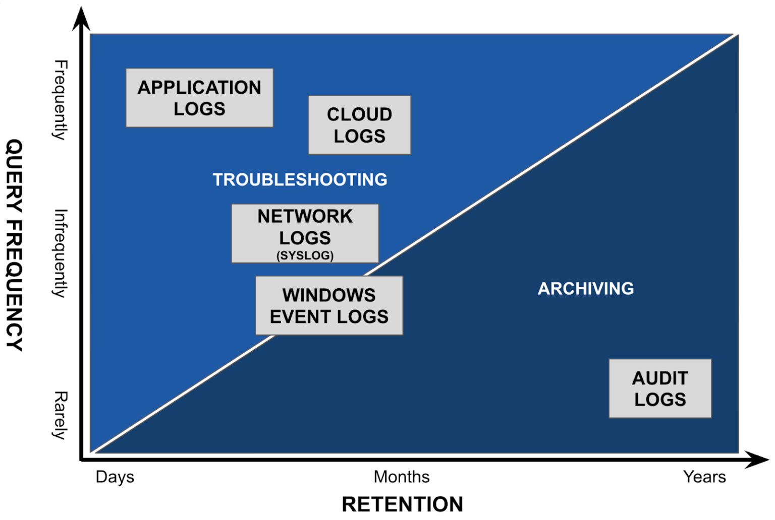 What is log retention? Overview and best practices | LogicMonitor