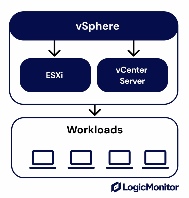 What Is VMware vSphere? vSphere vs. ESXi vs. vCenter | LogicMonitor