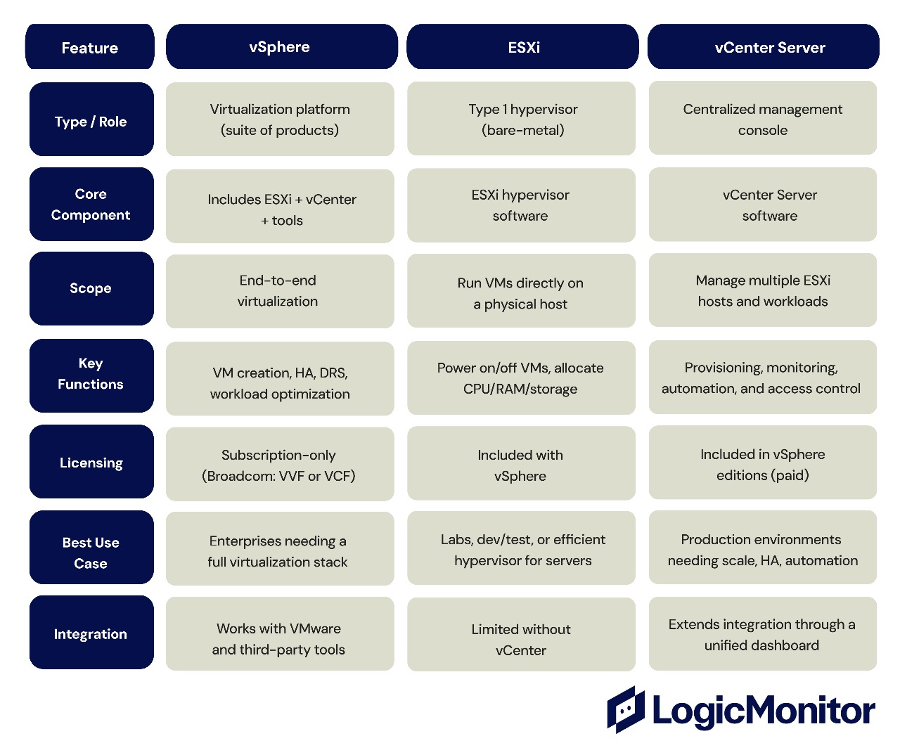 VMware vSphereとは？ vSphere vs. ESXi vs. vCenter | LogicMonitor