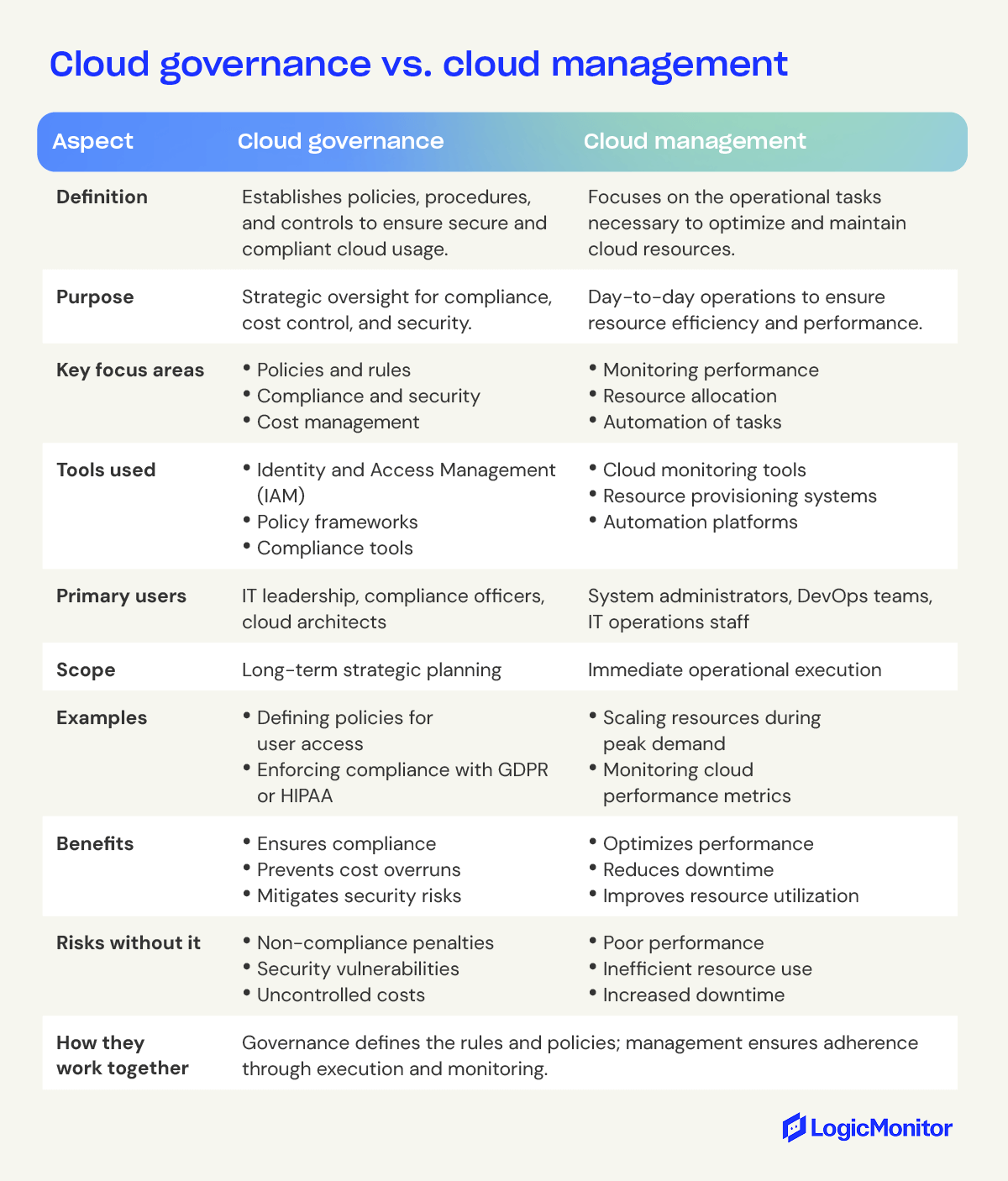 Cloud governance vs. cloud management | LogicMonitor