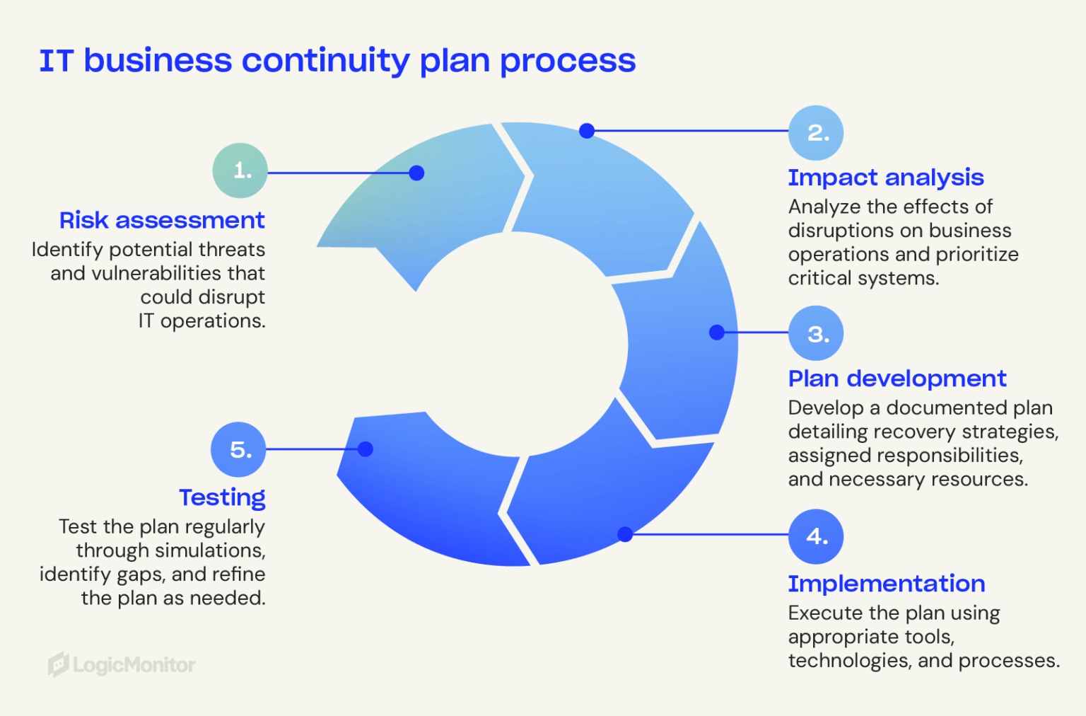 Solutions to Strengthen Your IT Business Continuity Plan | LogicMonitor