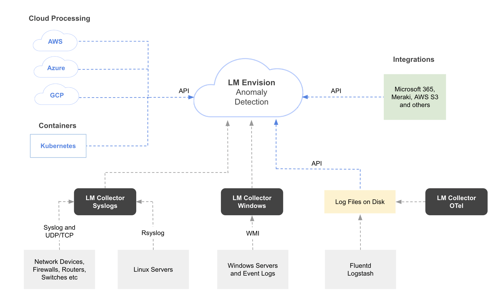 LM Logs Overview | LogicMonitor