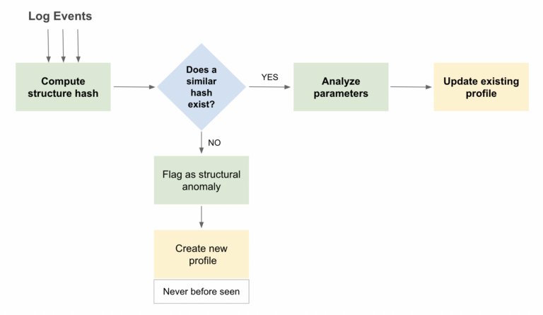 Log Anomaly Detection | LogicMonitor