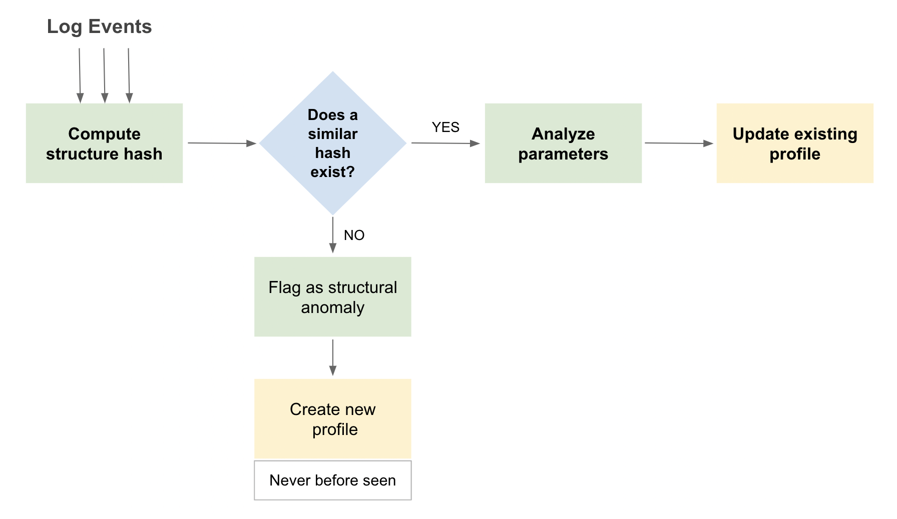 Log Anomaly Detection Logicmonitor