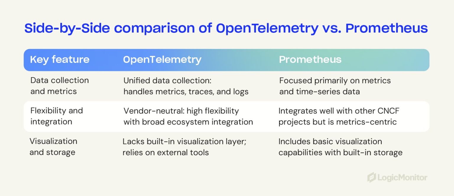 Opentelemetry vs. Prometheus | LogicMonitor