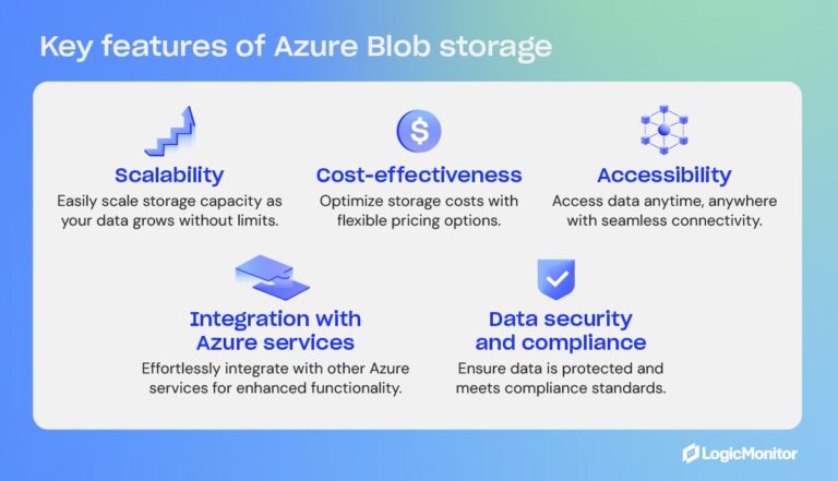 What is Azure Blob Storage? | LogicMonitor