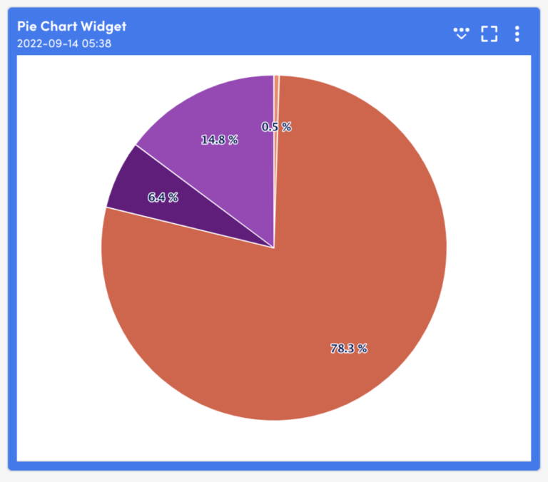 Pie Chart Widget | LogicMonitor