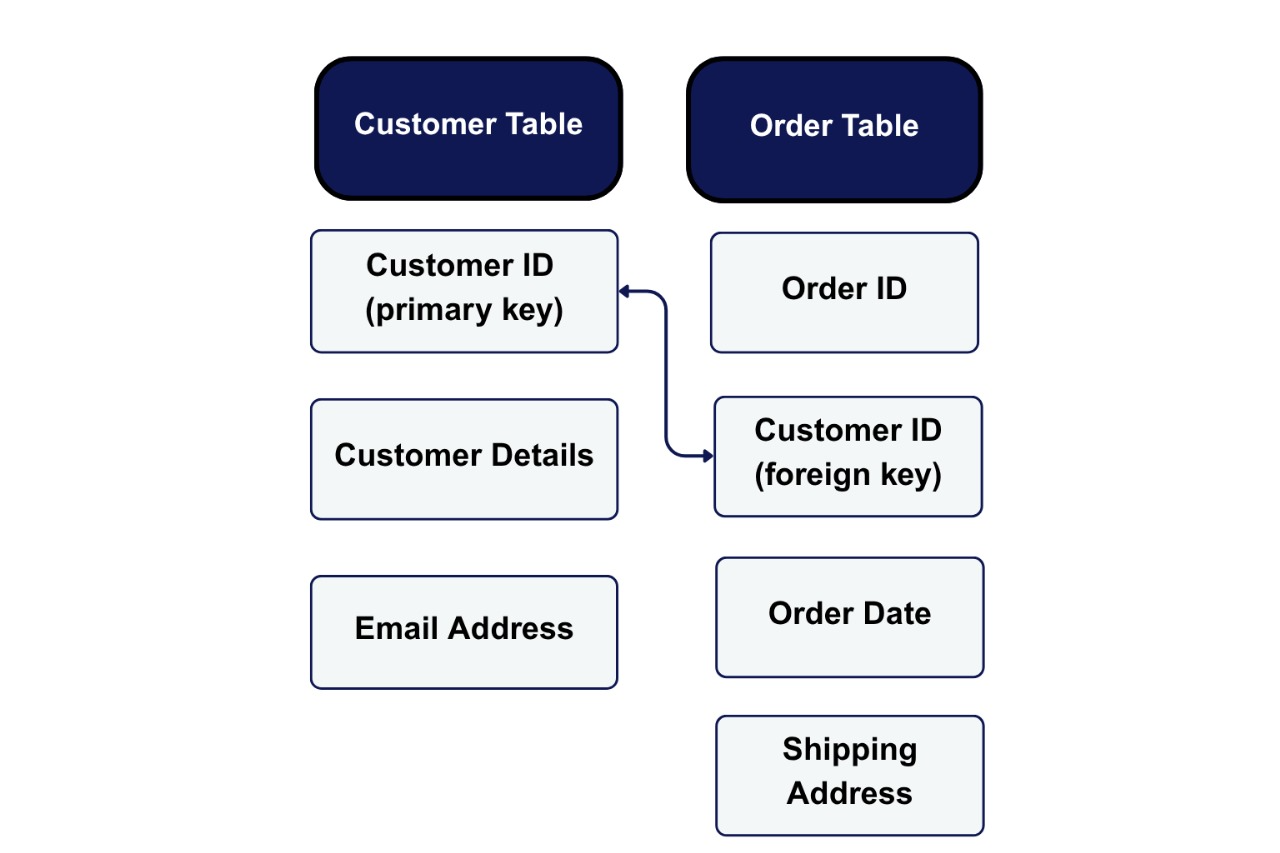 Transactional Database vs Relational Database: Structure, Scale, and ...