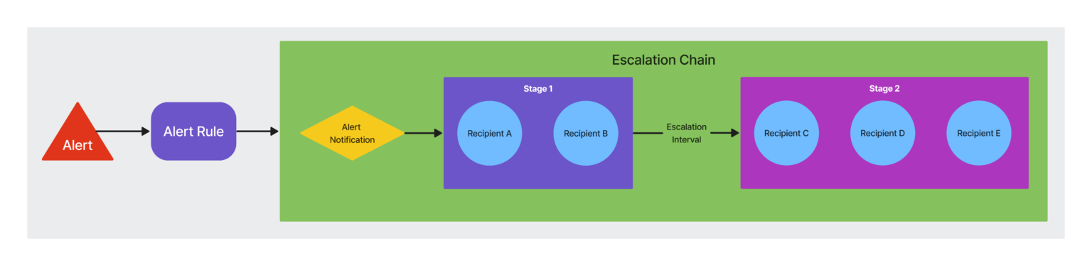 Escalation Chains | LogicMonitor