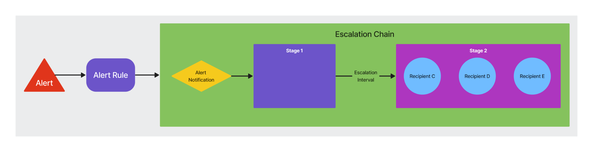 Escalation Chains | LogicMonitor