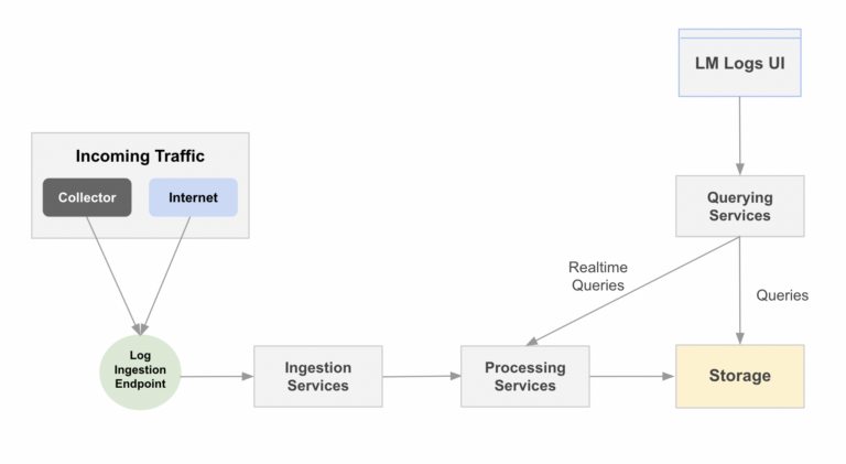 Log Processing | LogicMonitor