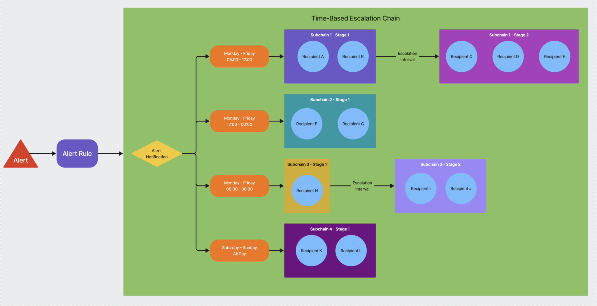 Escalation Chains | LogicMonitor