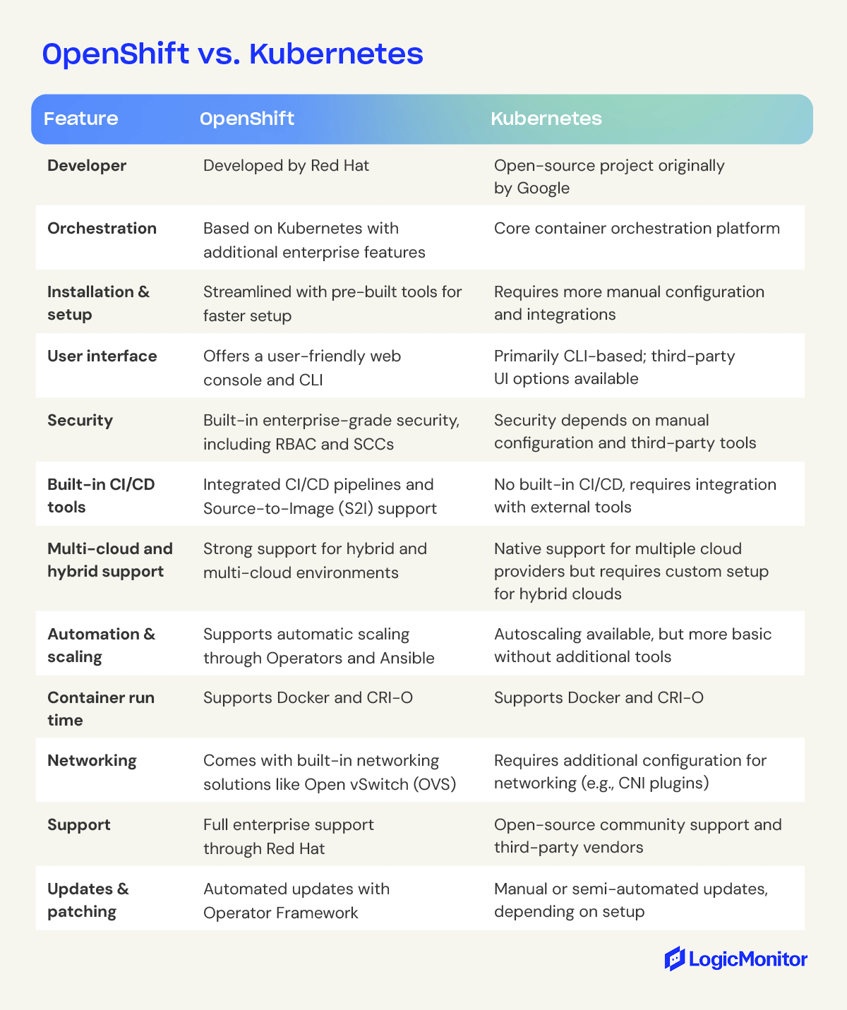What is OpenShift? - LogicMonitor
