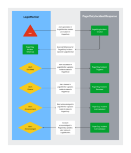 PagerDuty Integration Overview | LogicMonitor