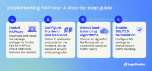 What is HAProxy? Ensure 24/7 uptime for high-traffic websites ...
