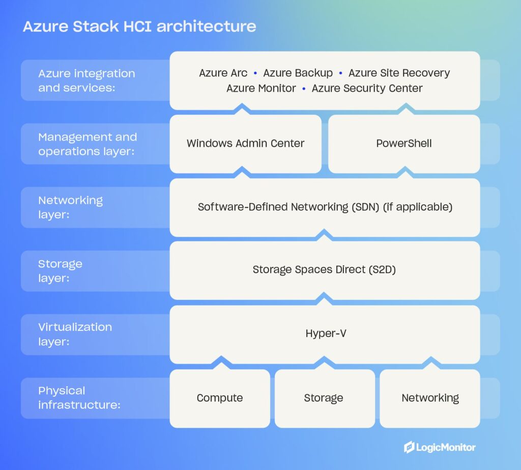What is Azure Stack HCI? | LogicMonitor