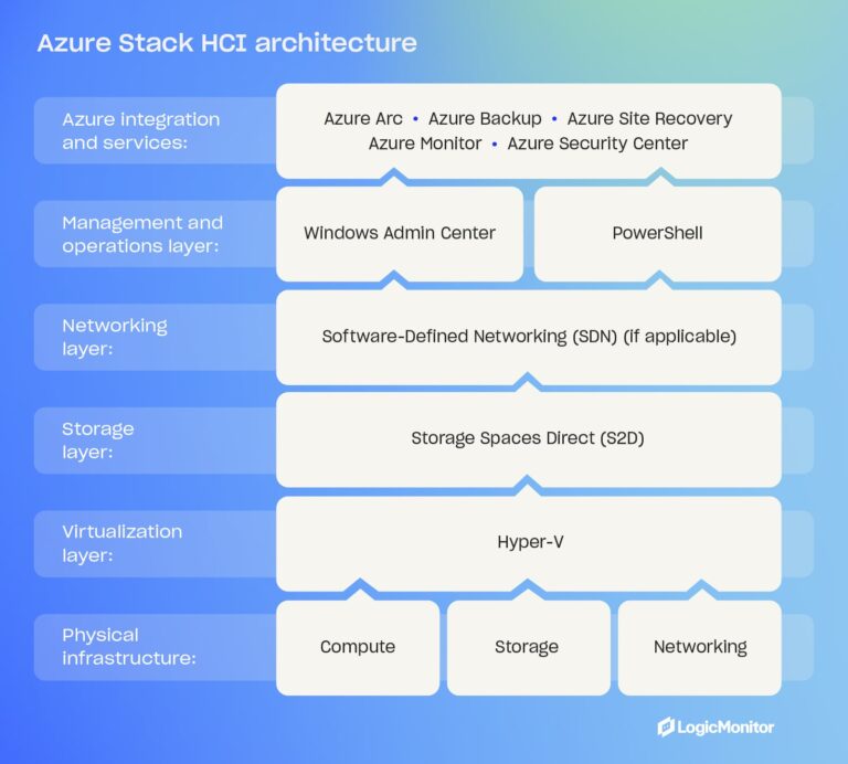 What is Azure Stack HCI? | LogicMonitor