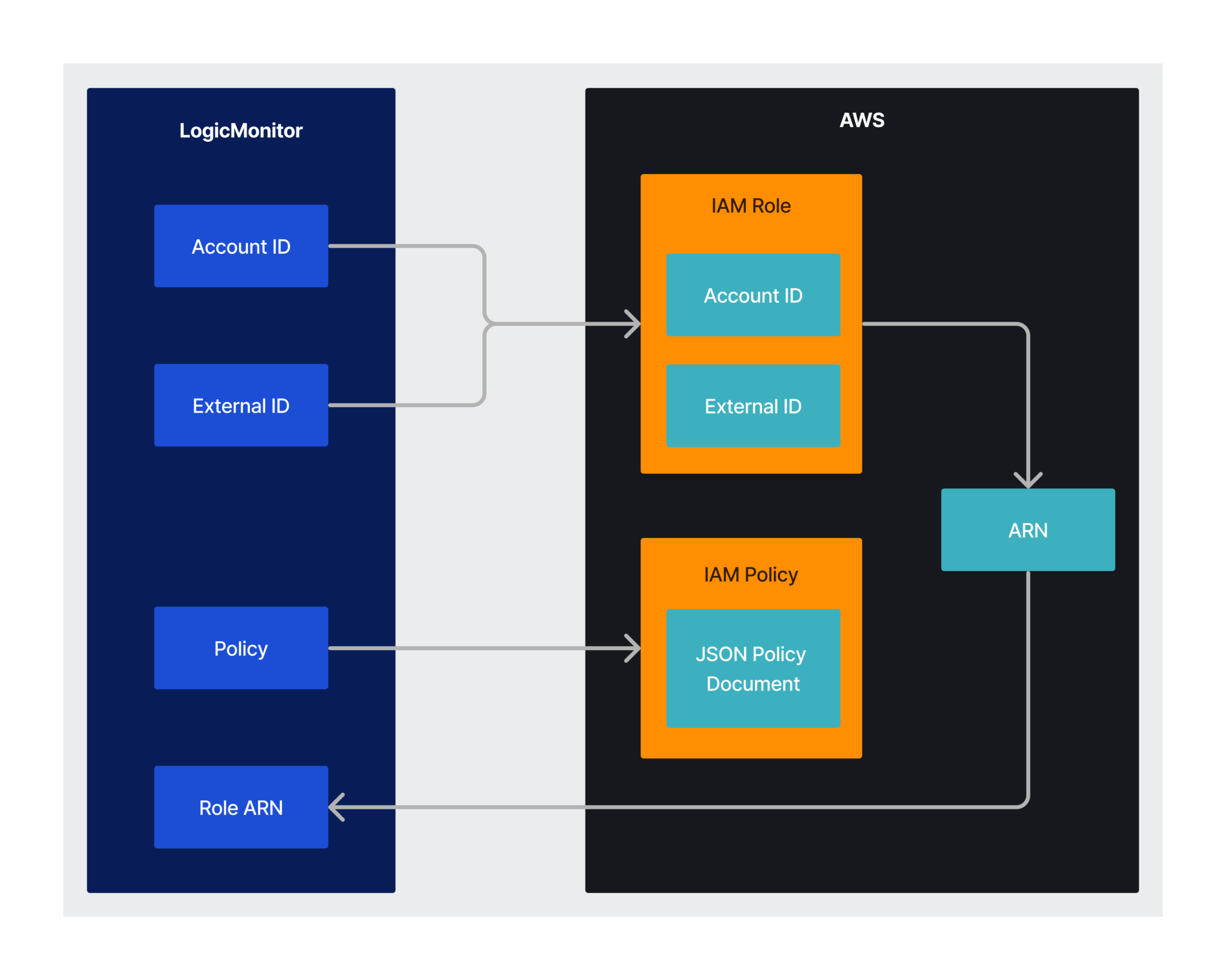 AWS Monitoring Setup | LogicMonitor