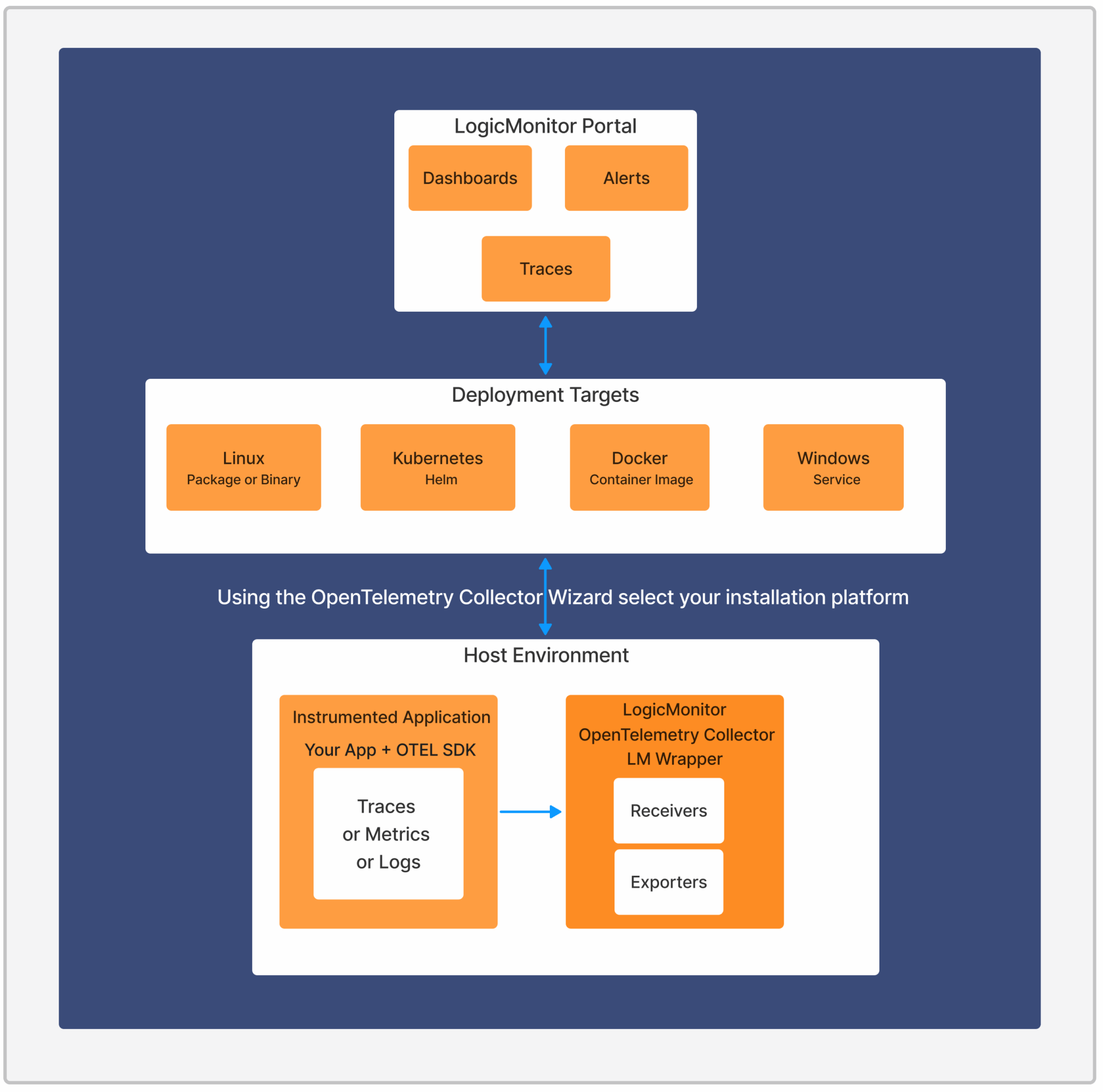 OpenTelemetry Collector Installation from LogicMonitor Wizard ...