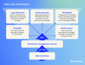 What is Palo Alto Panorama? | LogicMonitor