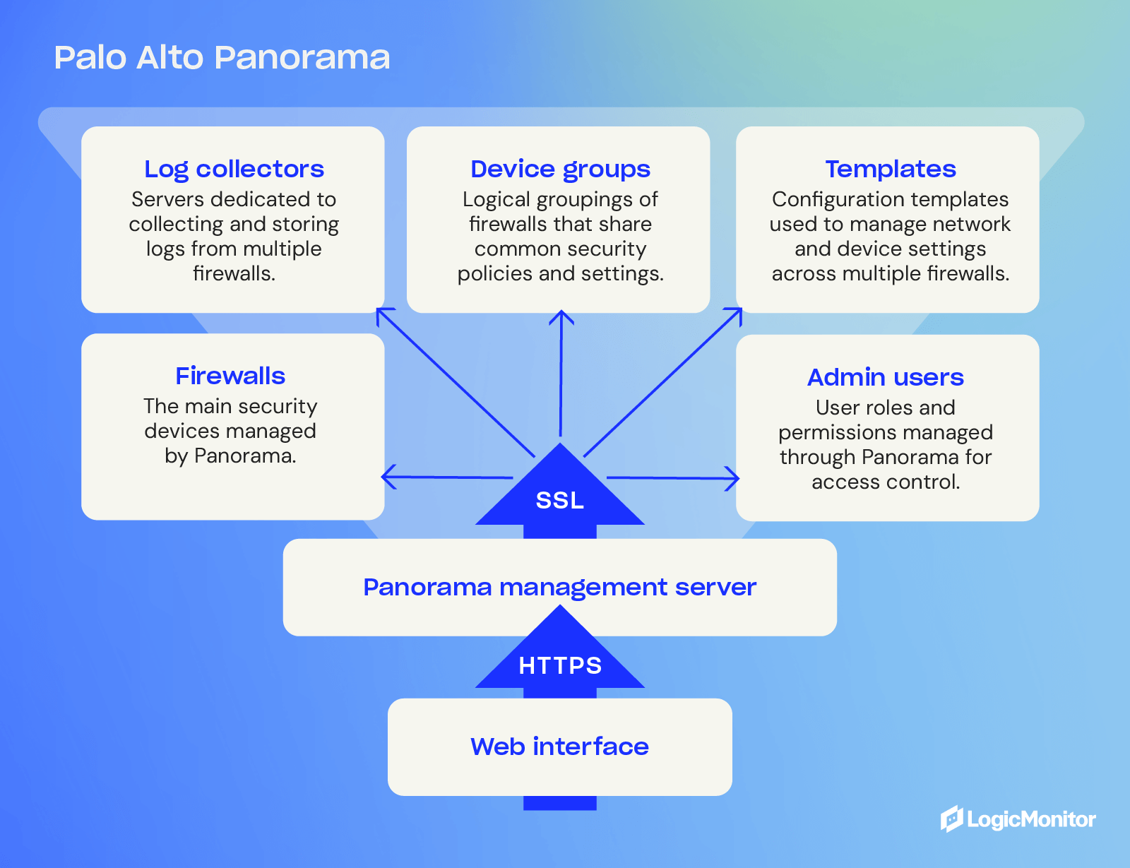 What is Palo Alto Panorama? | LogicMonitor