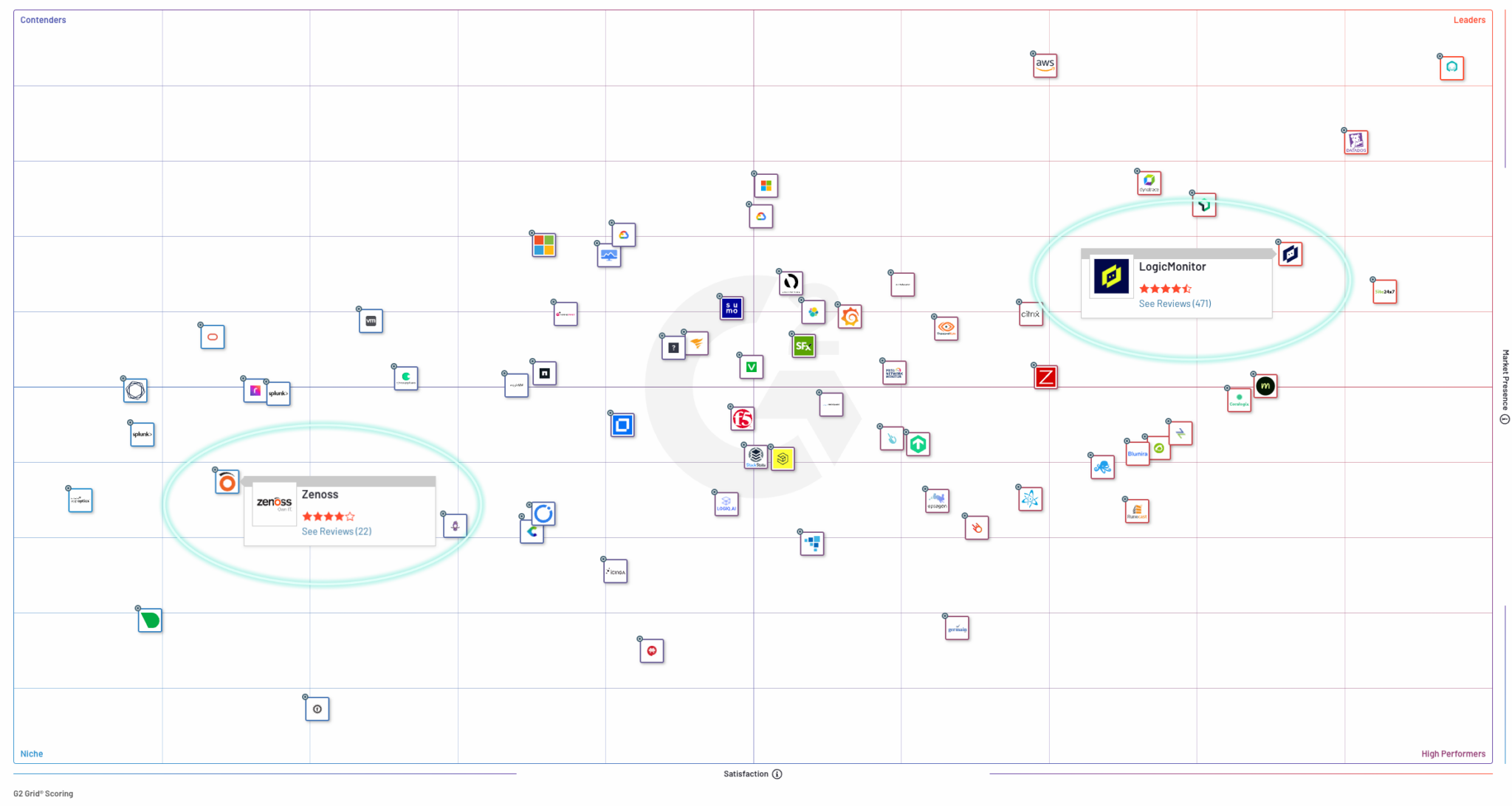 LogicMonitor vs Zenoss | LogicMonitor