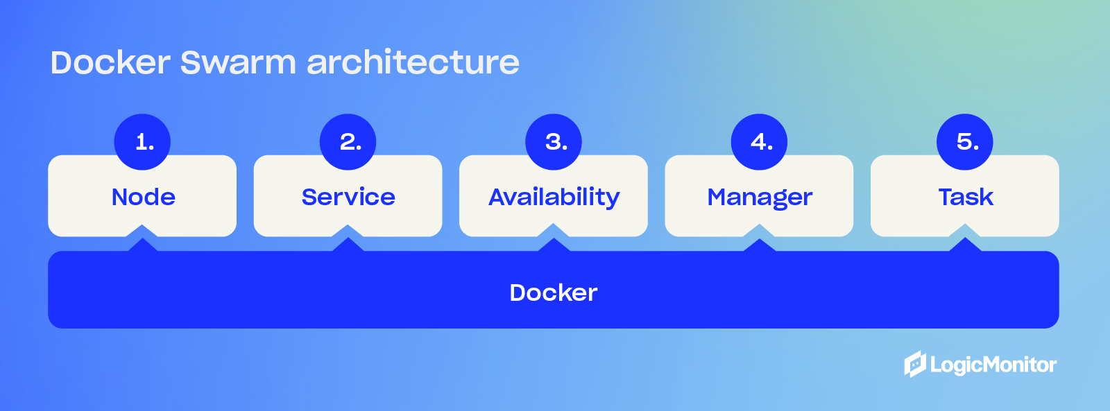 What is Docker Swarm and How Does it Work? | LogicMonitor