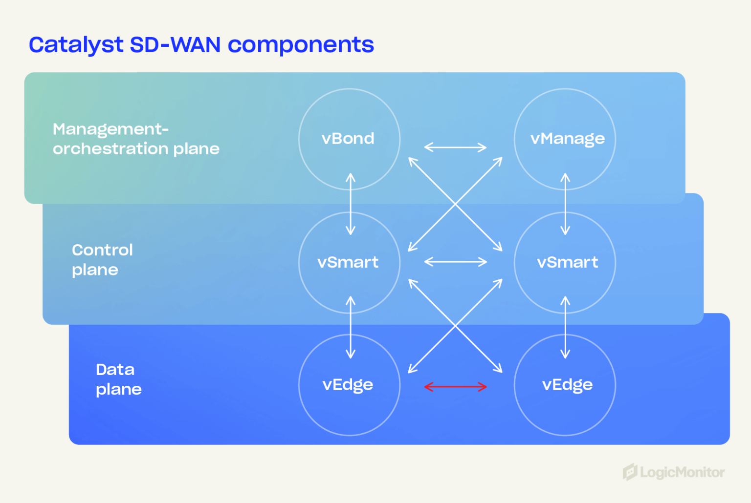 Viptela's evolution: How Catalyst SD-WAN outperforms WAN tech ...