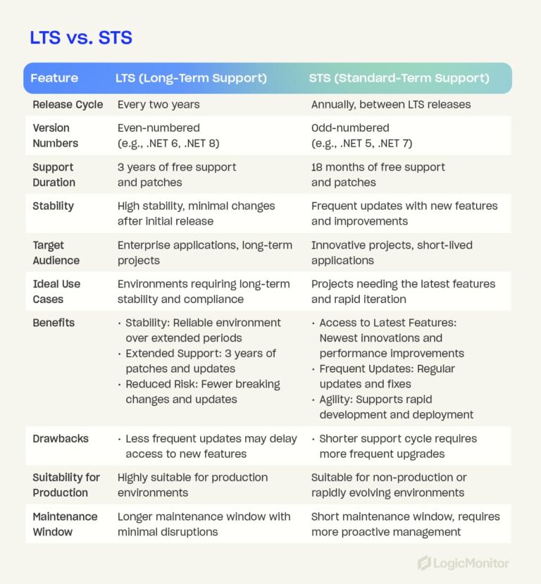 How to Check .NET Core Versions | LogicMonitor