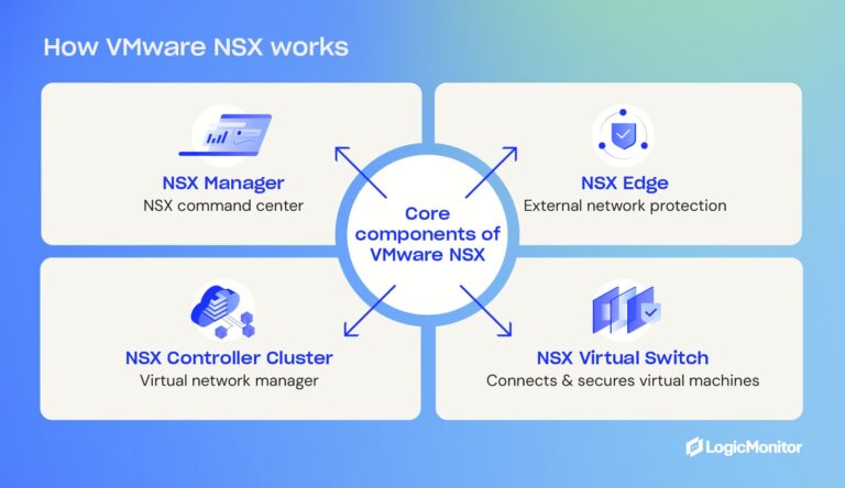 What is VMware NSX? | LogicMonitor